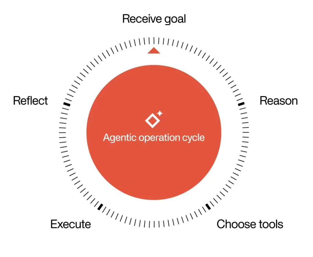 Sabre’s Agentic Blueprint - Sabre