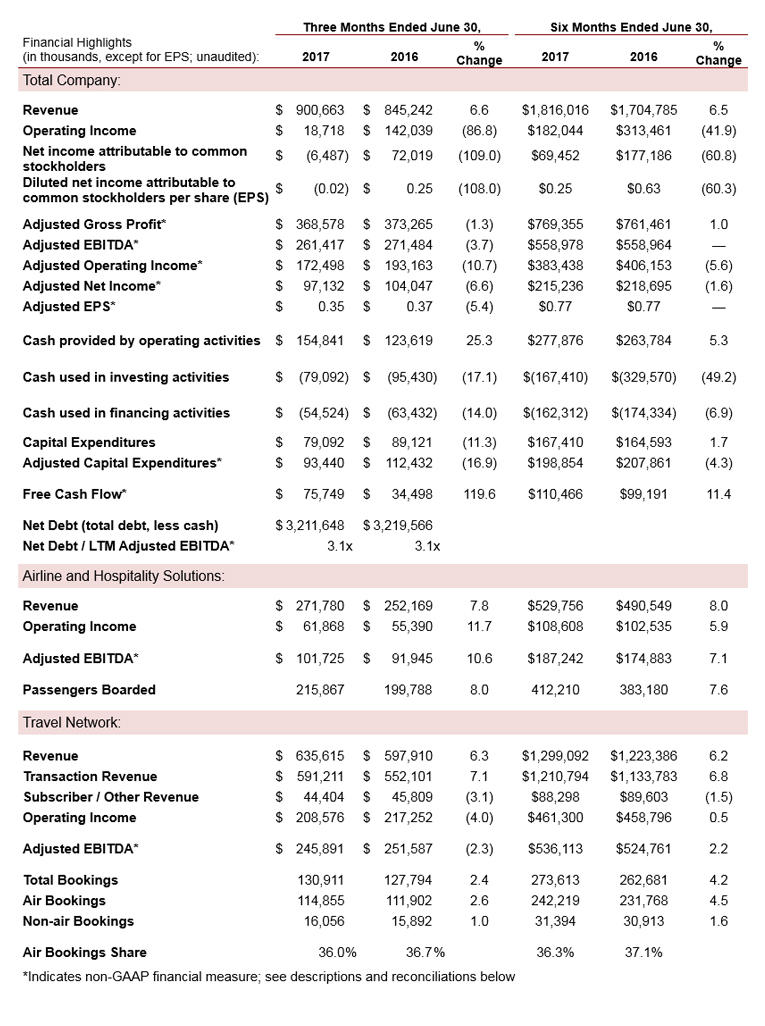 Sabre reports second quarter 2017 results « Sabre Asia Pacific