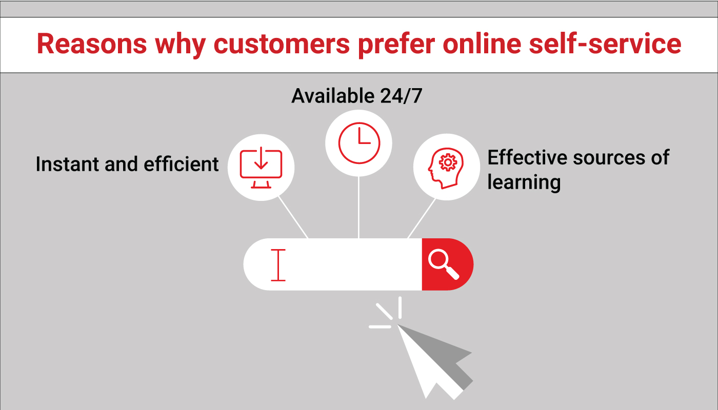 Supercharging Online Self-Service « Sabre Asia Pacific