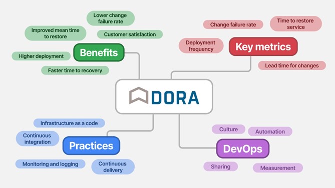 DORA is more than four letters. Boosting the efficiency of Software ...