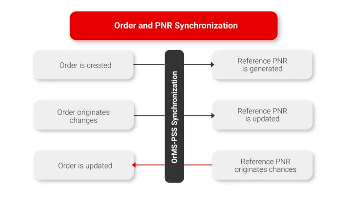 SabreMosaic PSS Sync | Real-Time Synchronization for Airline Systems ...