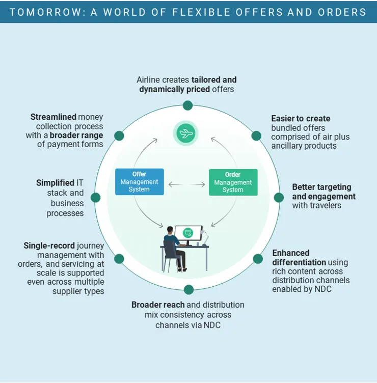 Why Should Airlines Care About Offer and Order Management? « Sabre